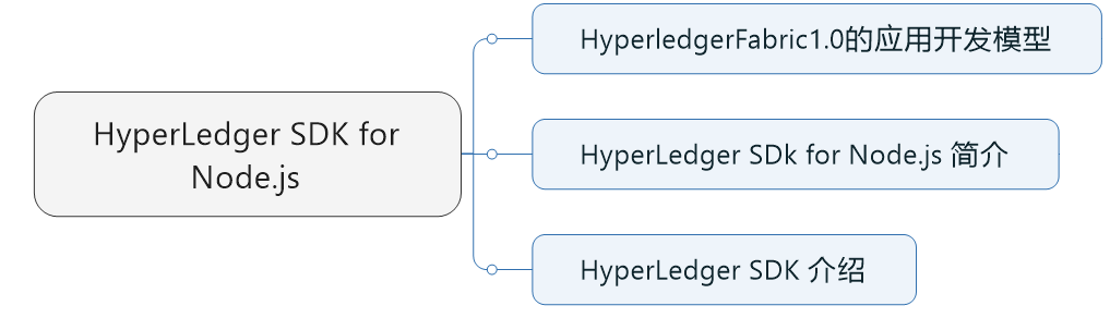 18-HyperLedger-Fabric基础-HyperLedger SDK for Node.js 简介 - 知乎