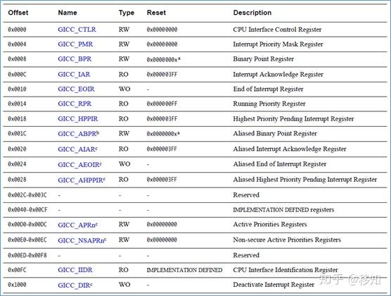 ARM GIC（三） gicv2架构 - 知乎