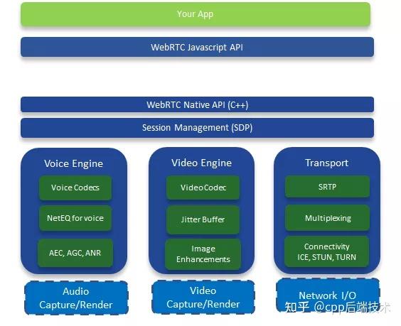 WebRTC拥塞控制算法——GCC介绍 - 知乎