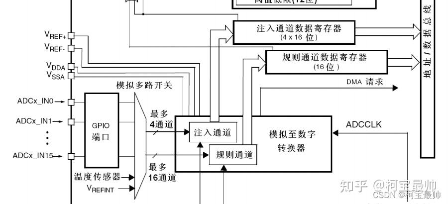 【STM32学习】——ADC模数转换器 - 知乎