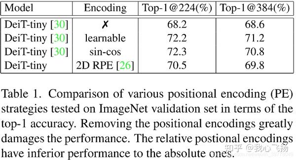 2021 Conditional Positional Encodings For Vision Transformers 知乎