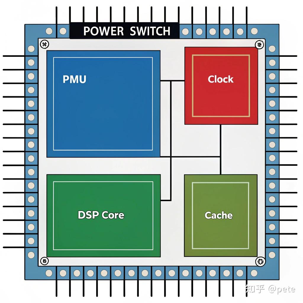 芯片低功耗设计核心技术：一文读懂Power Gating的实现与挑战 - 知乎