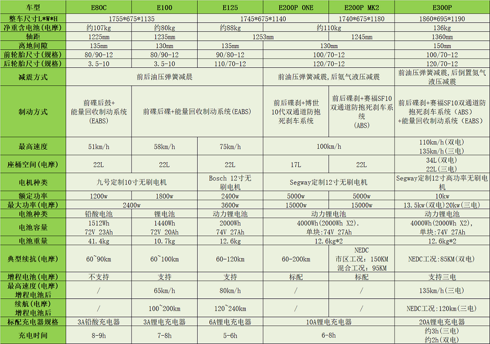 九号电动车值得买吗？九号f90、e300p、n80c、e200p、n90c、n85c、e80c、n70c、m85c、f60怎么选？九号电动车全系列对比，九号电动车性价比推荐，2023年九号电动车价格表