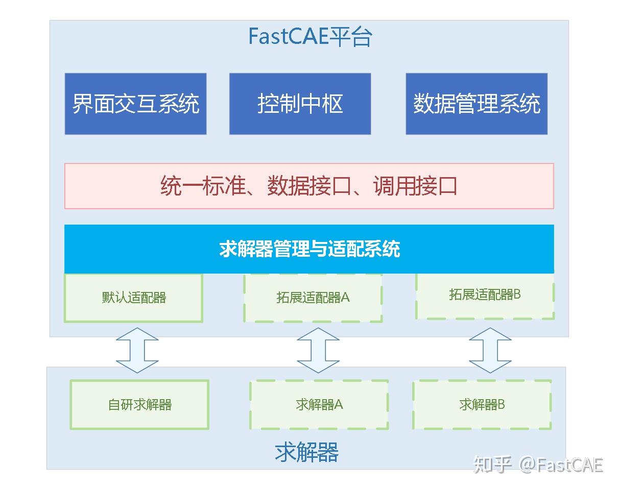 FastCAE——开源国产CAE软件集成开发平台 - 知乎