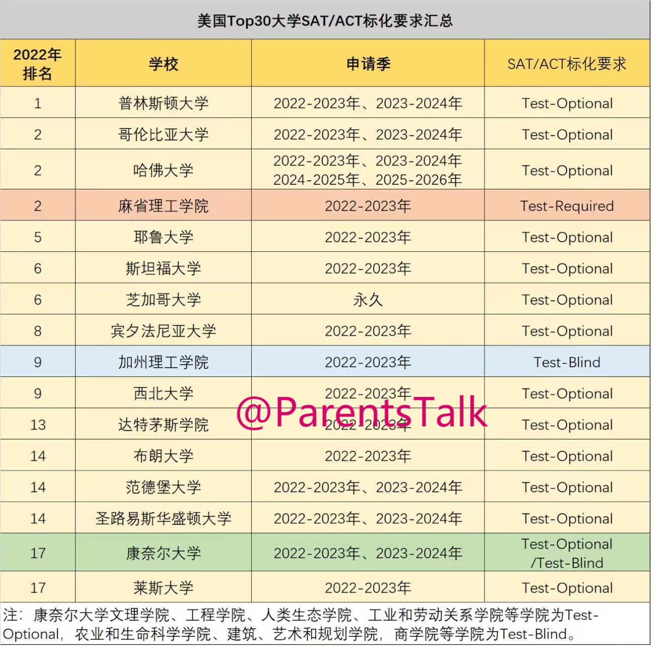 美国Top30高校对SAT/ACT标化成绩的最新要求 - 知乎