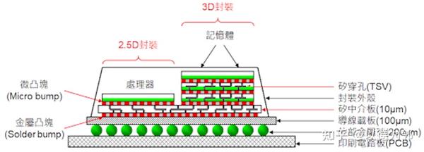 封装（2.5D&3D封装） - 知乎