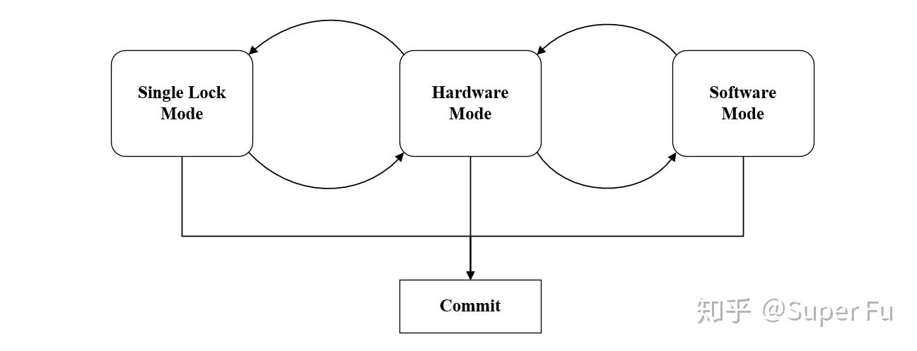 初识事务内存（Transactional Memory） - 知乎