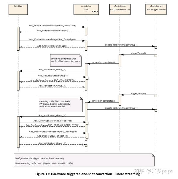 AUTOSAR ADC Driver（模数转换器驱动） - 知乎