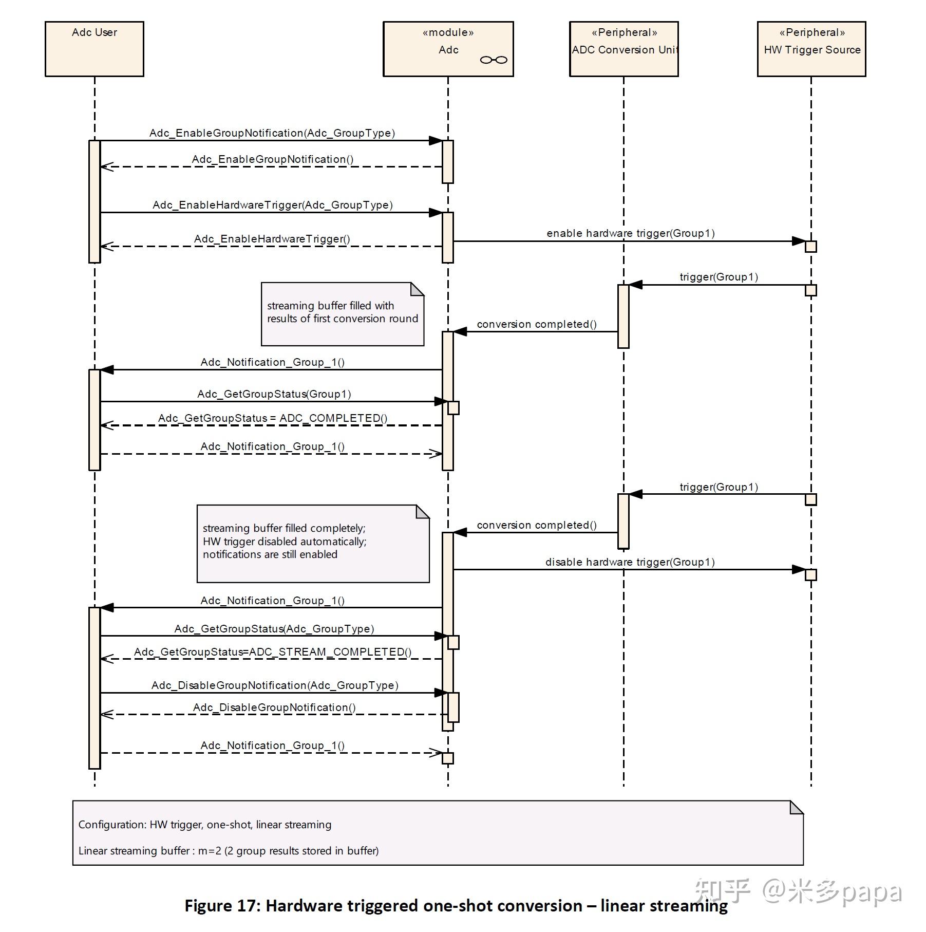 AUTOSAR ADC Driver（模数转换器驱动） - 知乎