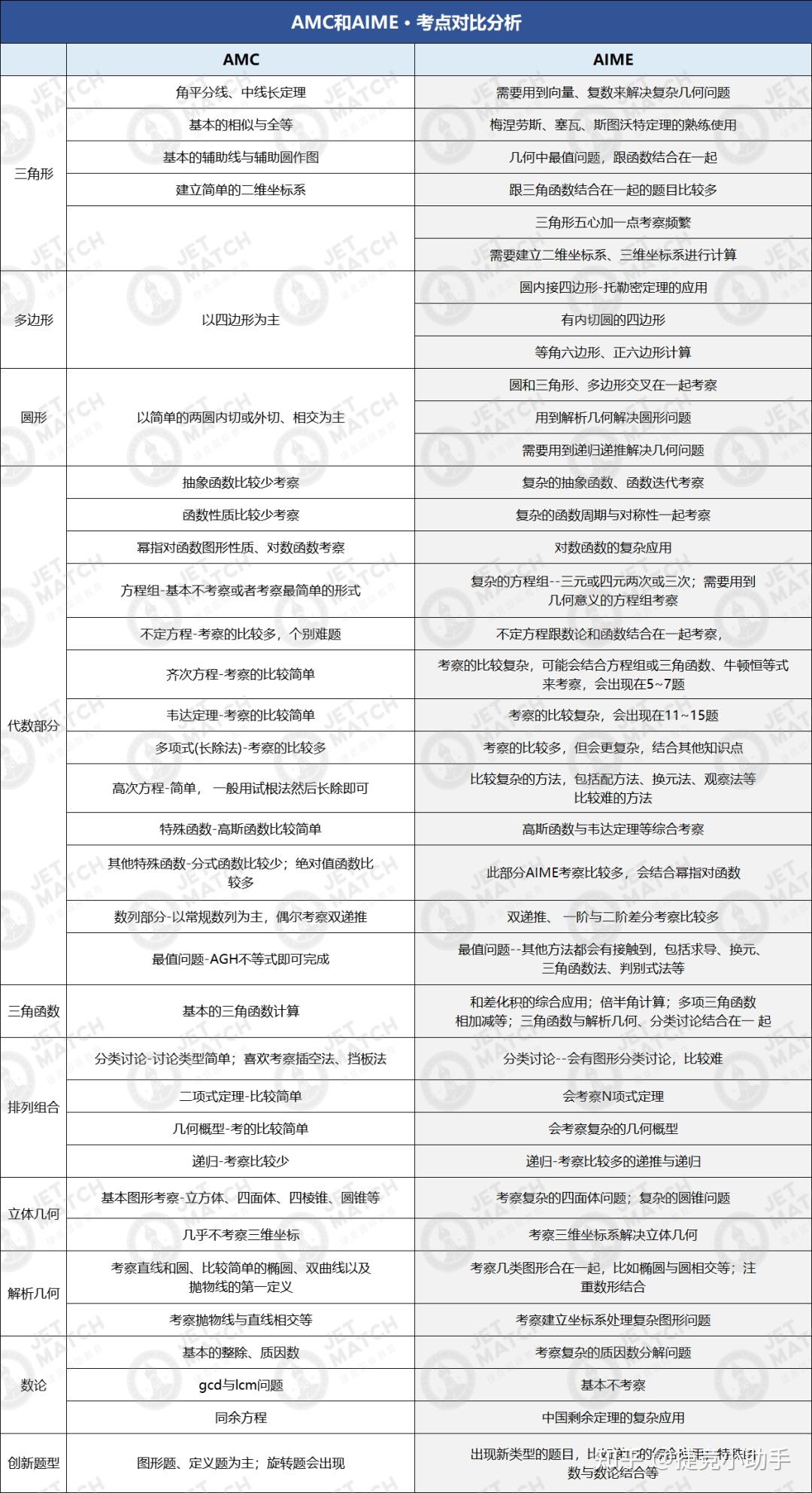 2023年AMC10/12获奖分数线出炉！国内AIME暂定2月8日开考！ - 知乎