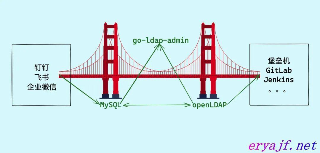 一个基于 Go+Vue 实现的 openLDAP 后台管理项目 - 知乎