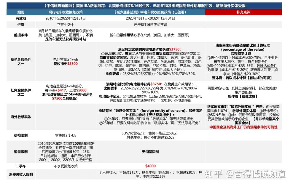 权威解读|美国IRA法案对电动车电池产业链影响分析 - 知乎