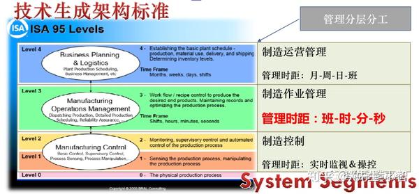 MES/MOM总结与ISA95标准介绍与资料包(中英文) - 知乎