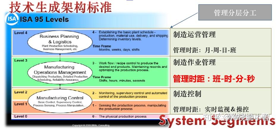 MES/MOM总结与ISA95标准介绍与资料包(中英文) - 知乎