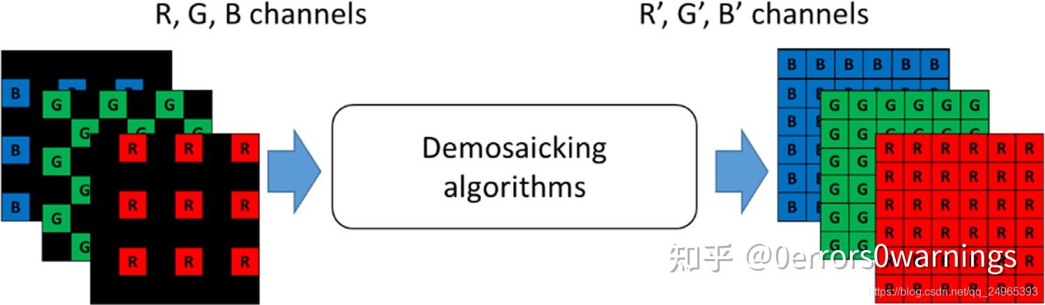 ISP算法简述与逻辑实现-demosaic - 知乎