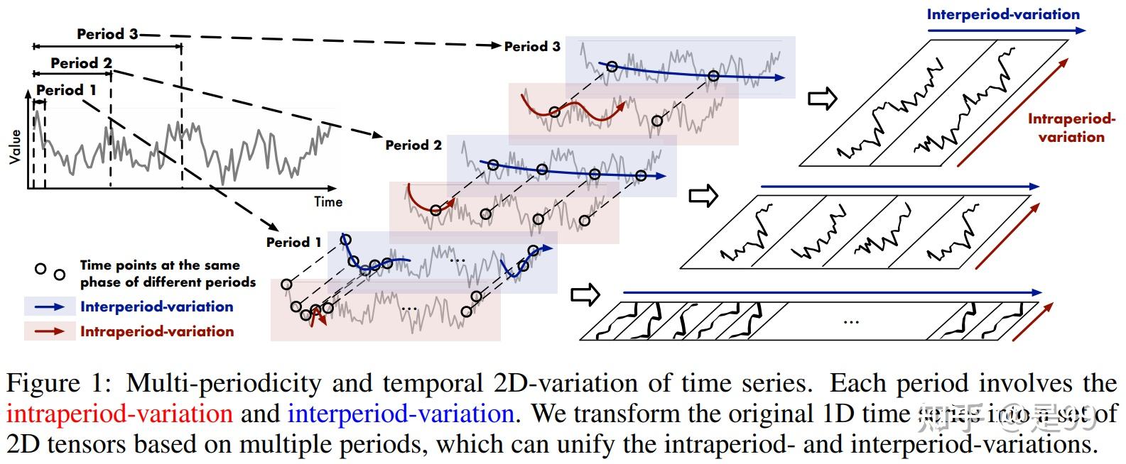 【解读】TimesNet: Temporal 2D-Variation Modeling for General Time Series ...