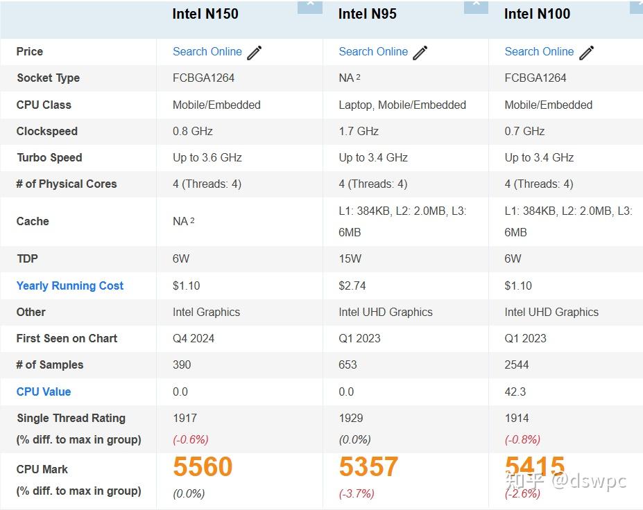 n150处理器什么水平，相当于i几？N150对比N95/N100有哪些优势？ - 知乎