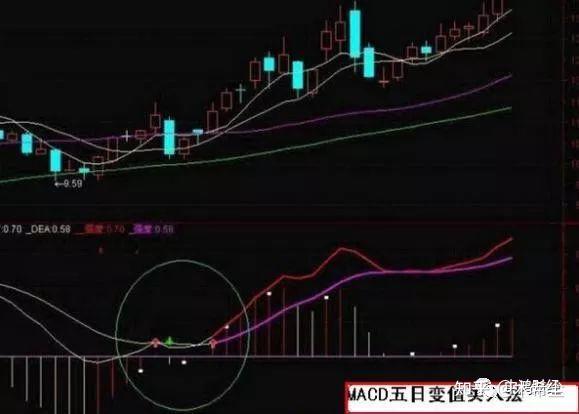 MACD独家实战用法：MACD周线DIF线+MACD线金叉买卖 - 知乎