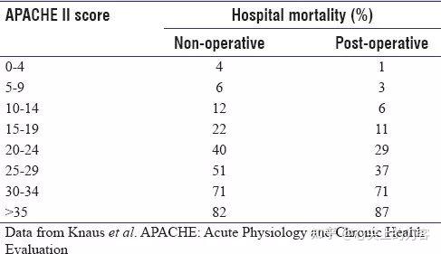 APACHE 评分系统 - 知乎