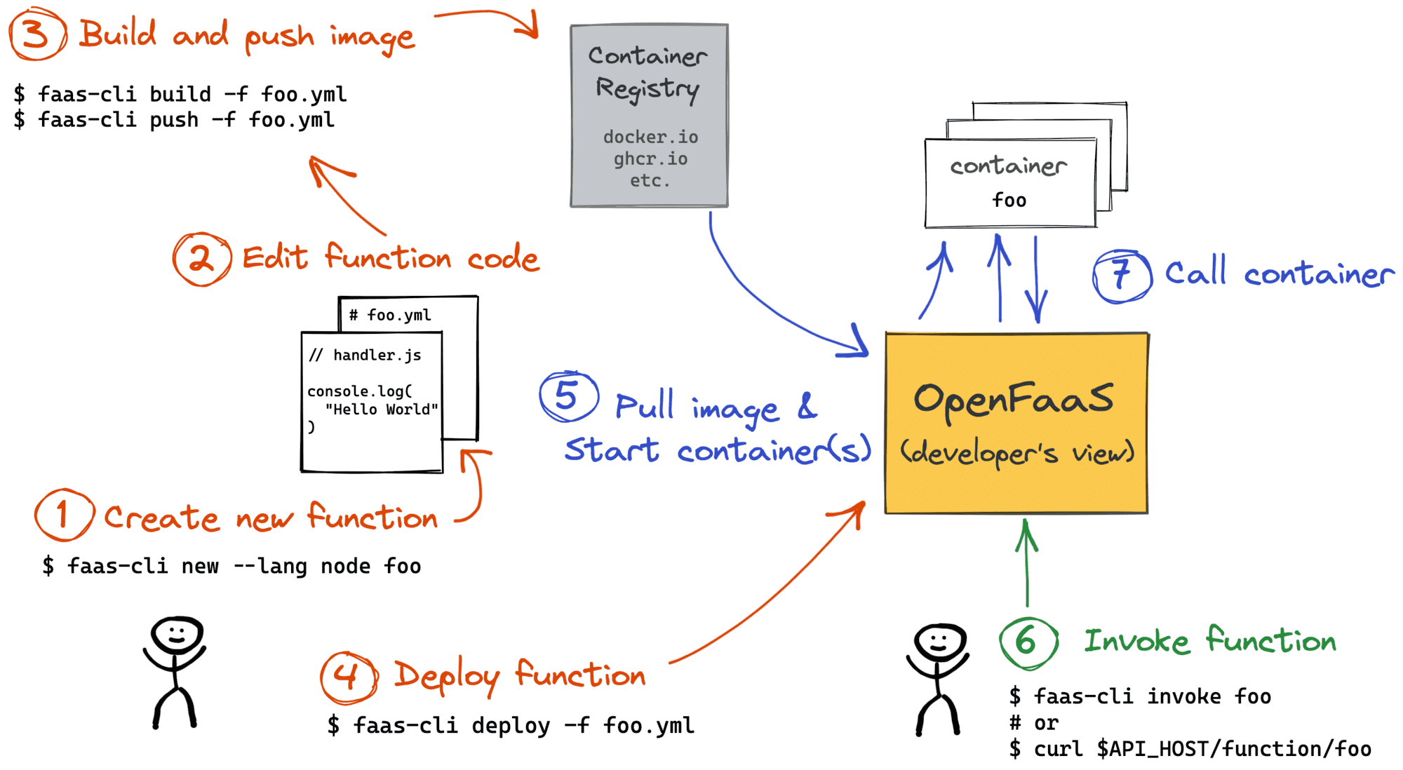 OpenFaaS - 以自己的方式运行容器化函数 - 知乎