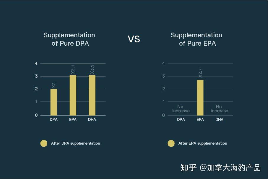 DPA: Omega-3家族的瑰宝 - 知乎