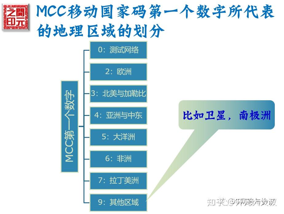全球唯一的蜂窝网络的网络号PLMN - 知乎