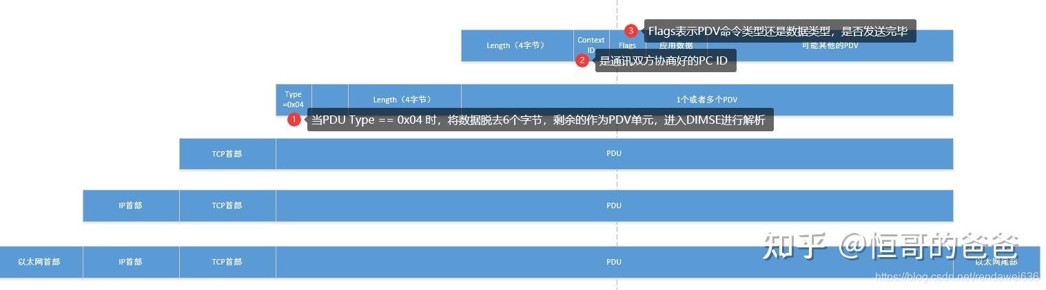 DICOM通讯（ACSE-＞DIMSE-＞Worklist） - 知乎