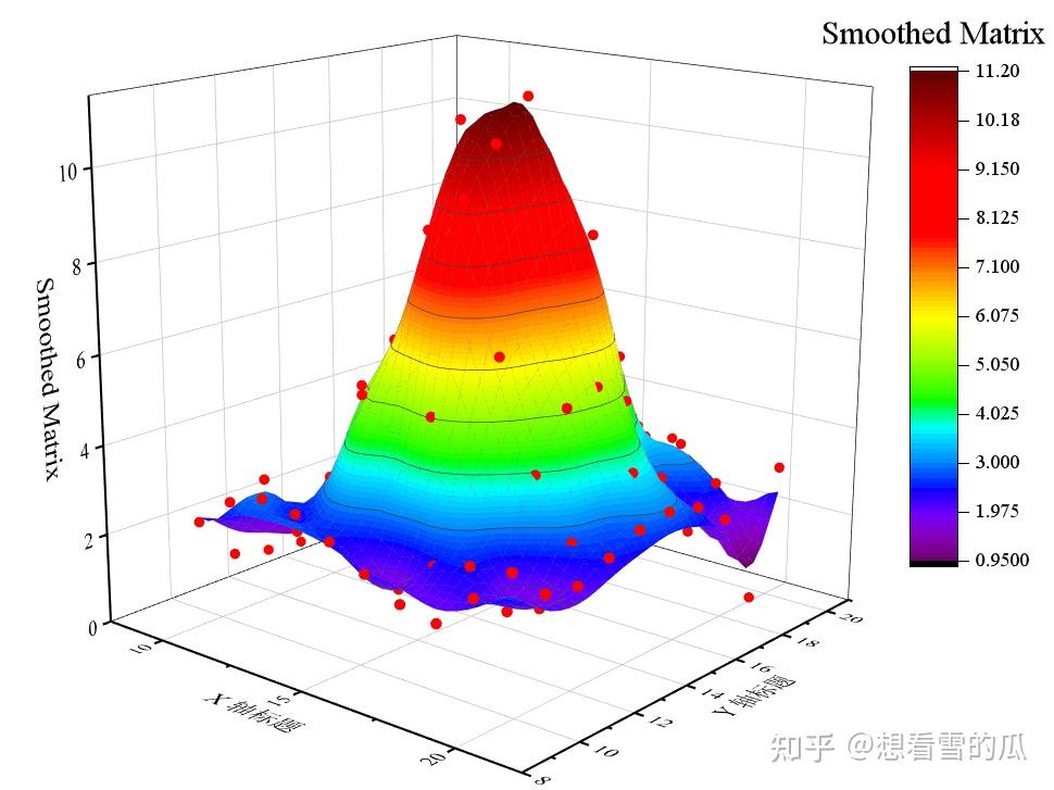 Origin将3D散点图升级为高大上的带投影3D曲面图 - 知乎