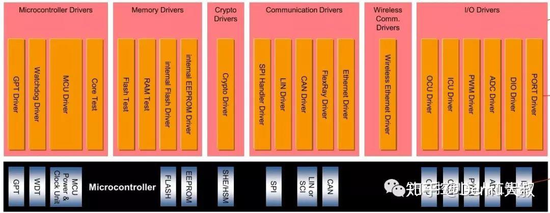 AutoSar之微控制器抽象层MCAL - 知乎