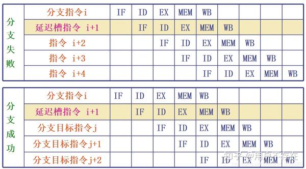 王道计组整理—中央处理器—指令流水线的冲突处理 - 知乎