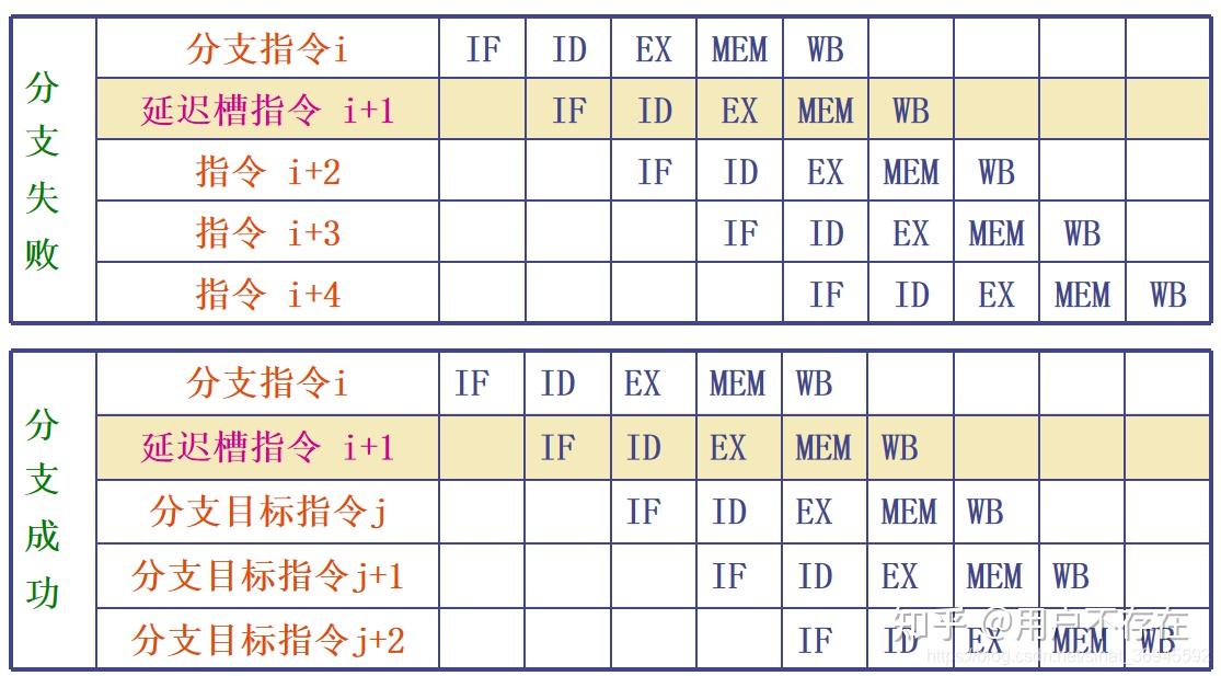 王道计组整理—中央处理器—指令流水线的冲突处理 - 知乎