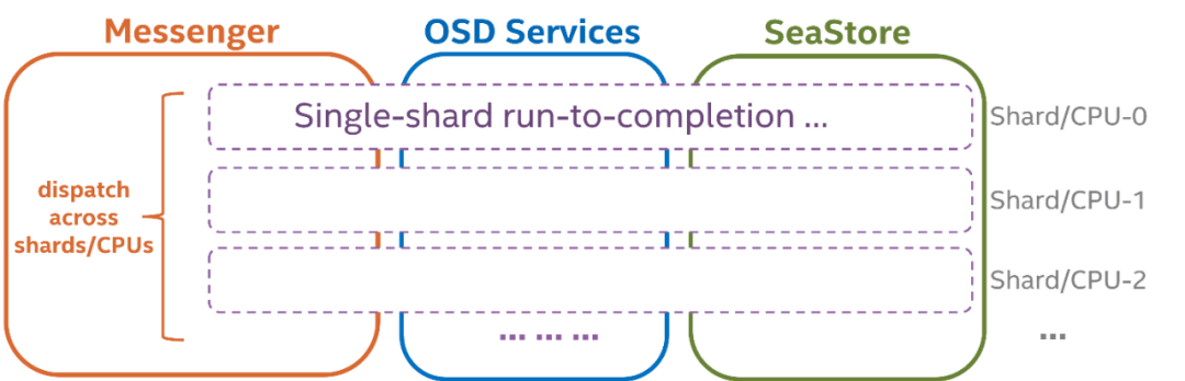 Crimson：高性能，高扩展的新一代 Ceph OSD - 知乎