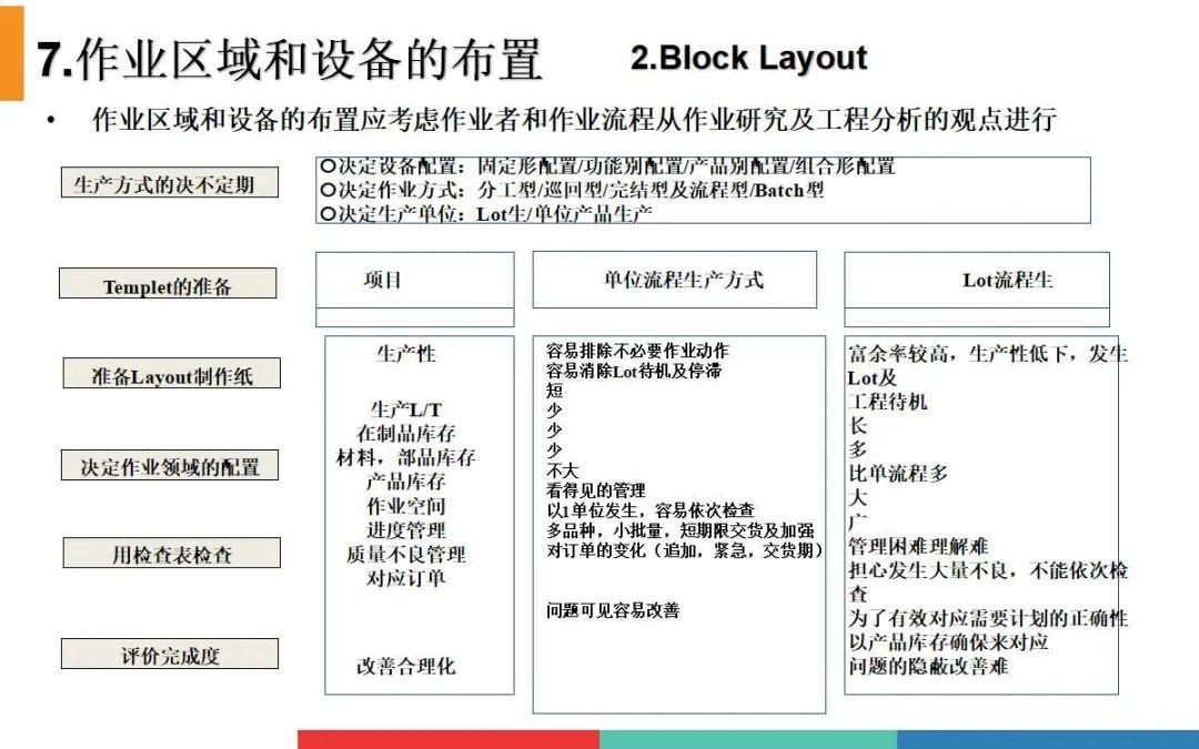 工厂规划布局方法SLP详解，附Systematic-Layout-Planning PDF、可下载！ - 知乎