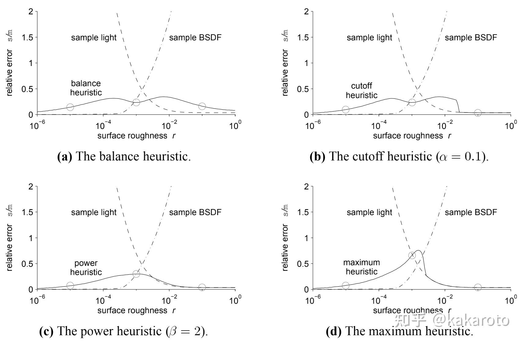 图形学｜Robust：Multiple Importance Sampling 多重重要性采样 - 知乎