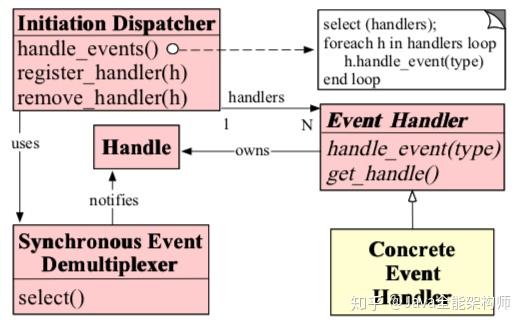 【NIO系列】——之Reactor模型 - 知乎