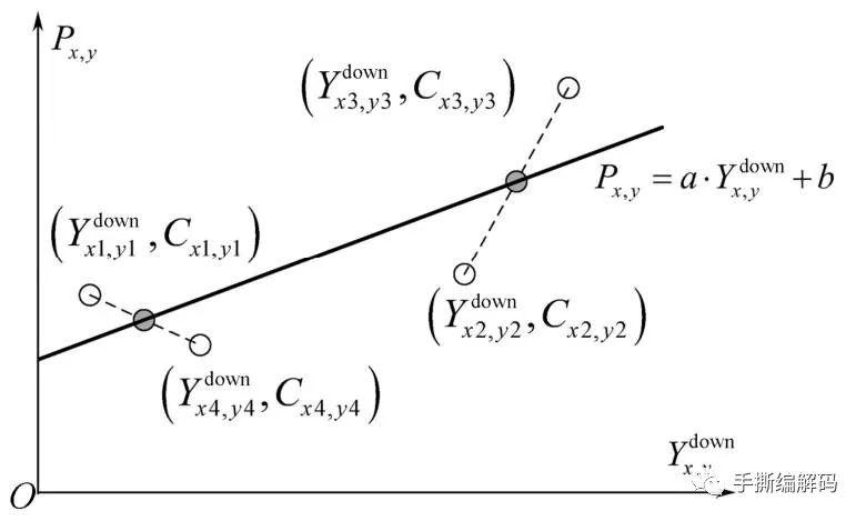 H.266读书笔记(8)帧内预测之CCLM - 知乎
