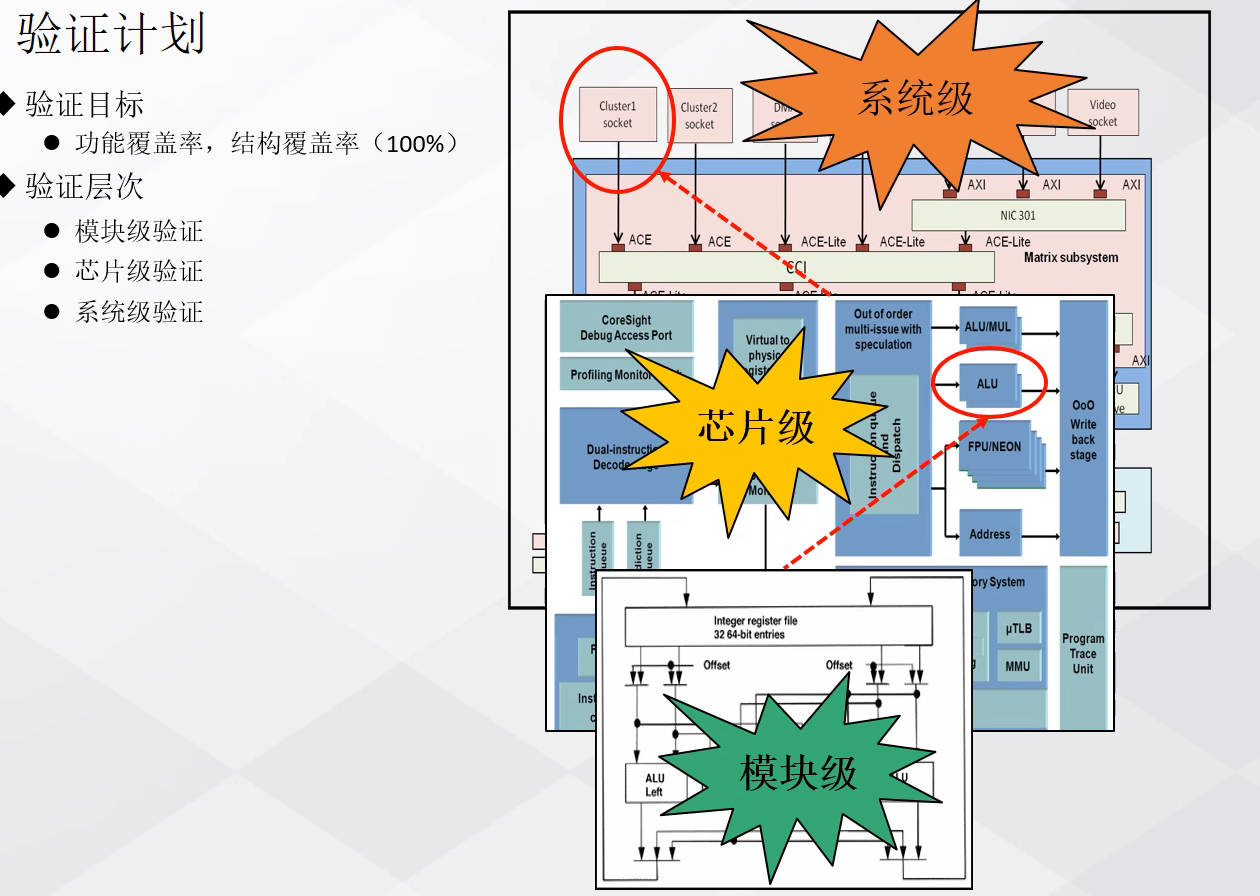 UVM学习笔记day1-基本概念 - 知乎