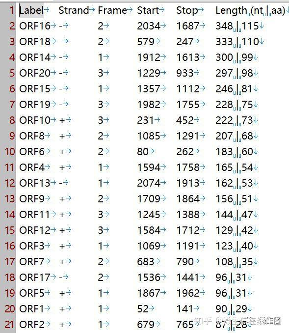 NCBI ORFfinder结果在线可视化 - 知乎