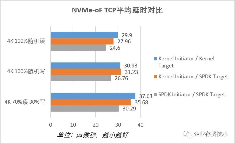NVMe-oF RDMA vs. TCP延时测试对比：端到端SPDK的意义 - 知乎