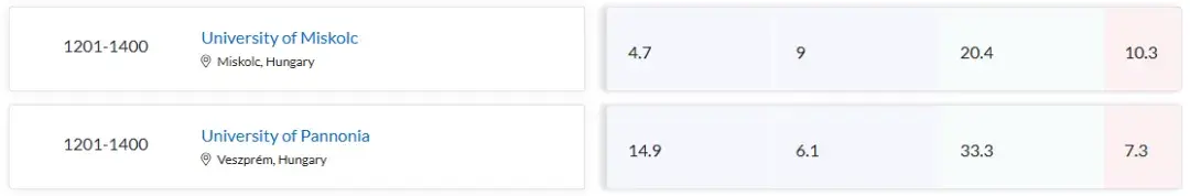 重磅！2026QS世界大学排名发布，匈牙利10所高校入榜 - 知乎