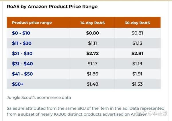 亚马逊广告的RoAS达到多少才合格？ - 知乎