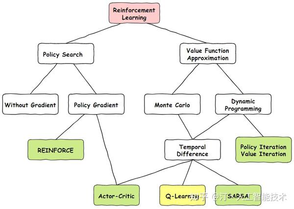 强化学习基础篇[2]：sarsa、q Learning算法简介、应用举例、优缺点分析 知乎