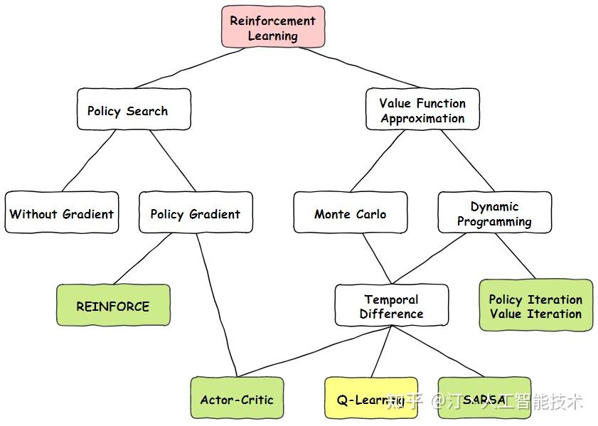 强化学习基础篇[2]：SARSA、Q-learning算法简介、应用举例、优缺点分析 - 知乎