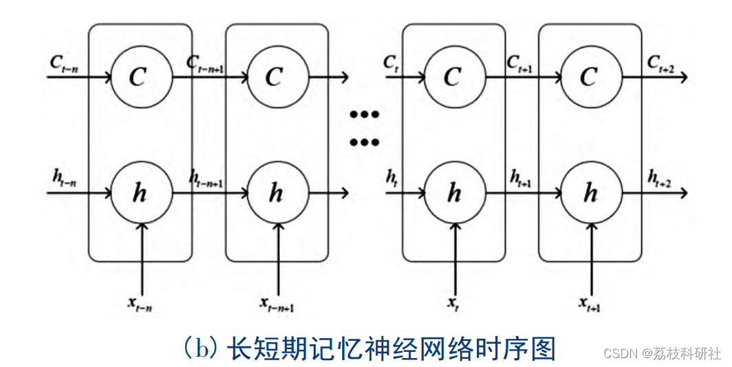 基于ARIMA-LSTM组合模型的预测方法研究（Python代码实现） - 知乎