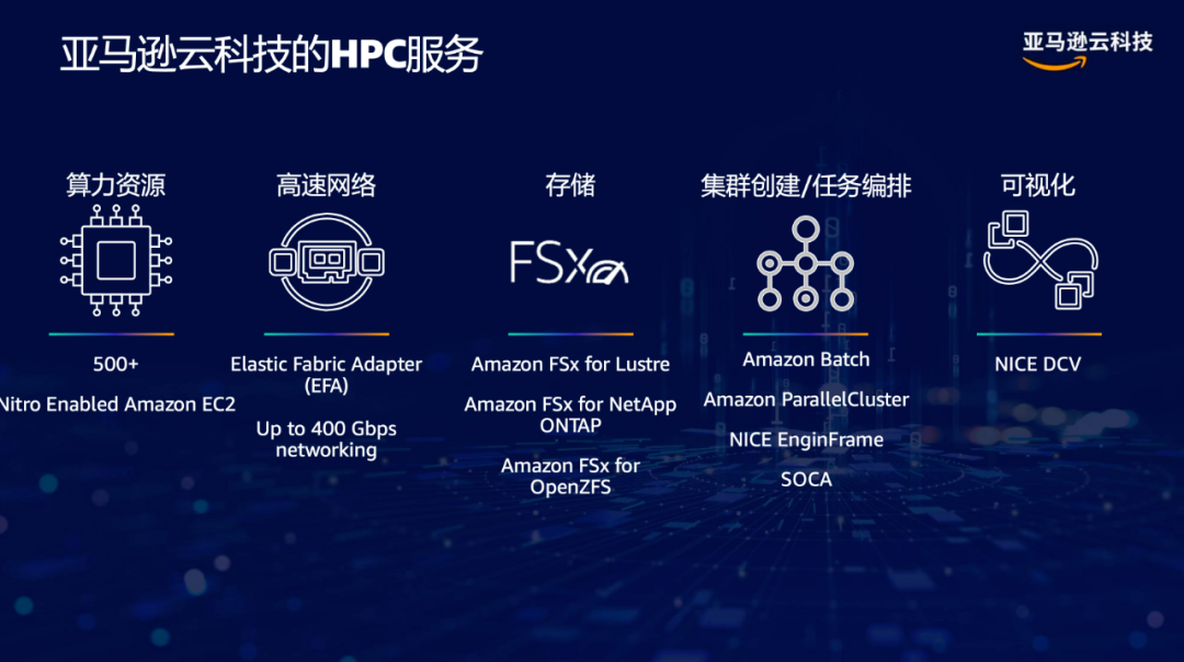 “HPC +”时代如何赋能企业创新？亚马逊云科技带您了解！ - 知乎