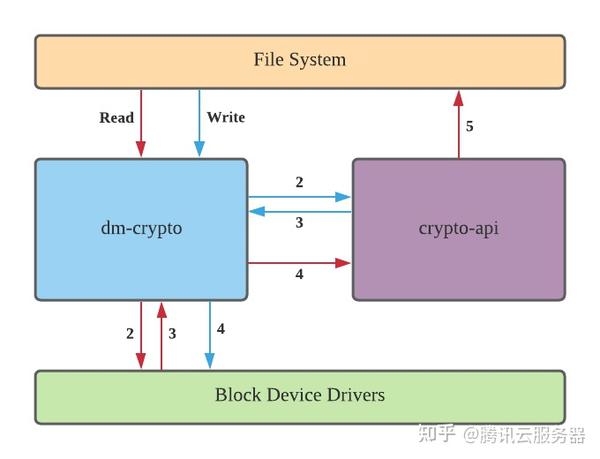 技术干货 019｜用LUKS为云盘敏感数据上锁 - 知乎