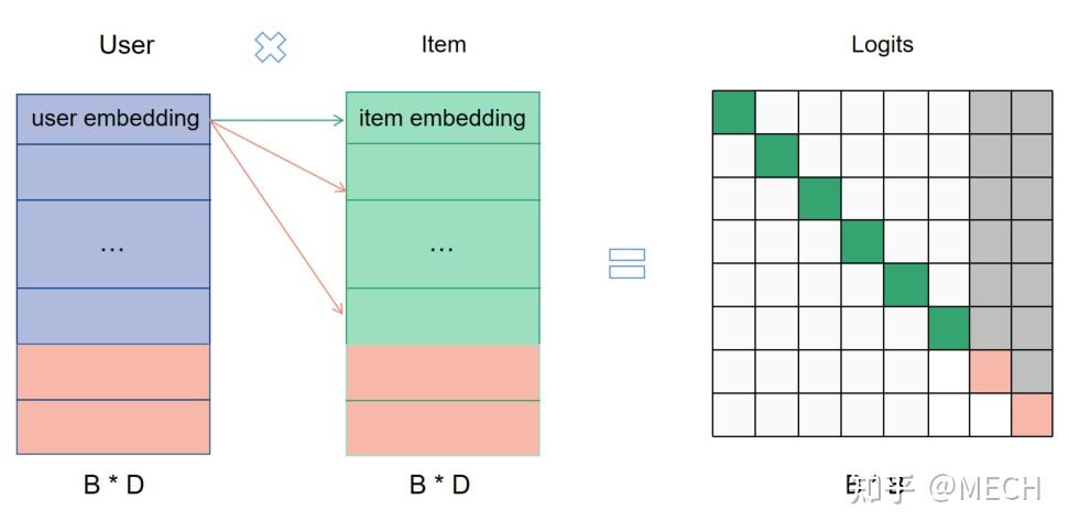 双塔模型Batch内负采样如何解决热度降权和SSB的问题 - 知乎