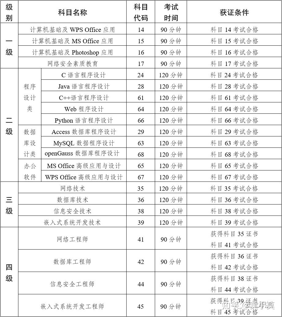 云南省2023年下半年第70次全国计算机等级考试（NCRE）报考简章 - 知乎