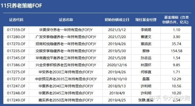 详解养老策略，你会选择养老FOF吗 - 知乎