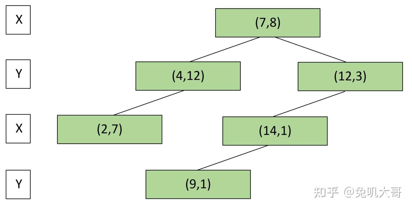 用不上系列-KD tree 算法简介 - 知乎